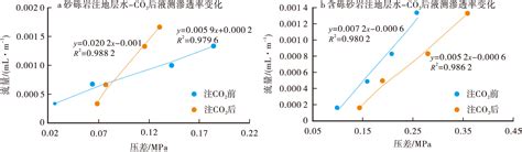 低渗透砂砾岩油藏二氧化碳驱提高采收率
