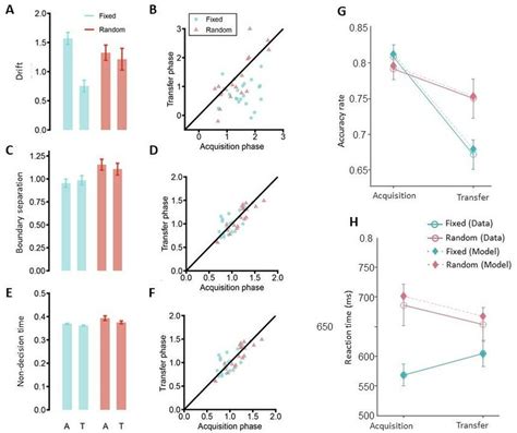 Drift Diffusion Model Results A B Accuracy And RTs Of The Fixed Download Scientific Diagram