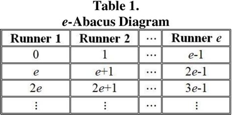 Table 1 From The Graph Of E Abacus Diagram Semantic Scholar