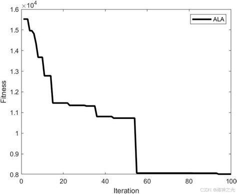 【ala三维路径规划】基于matlab人工旅鼠算法ala无人机三维路径规划（目标函数：最优成本 路径 高度 威胁 转角）【含matlab源码 13157期】 Csdn博客