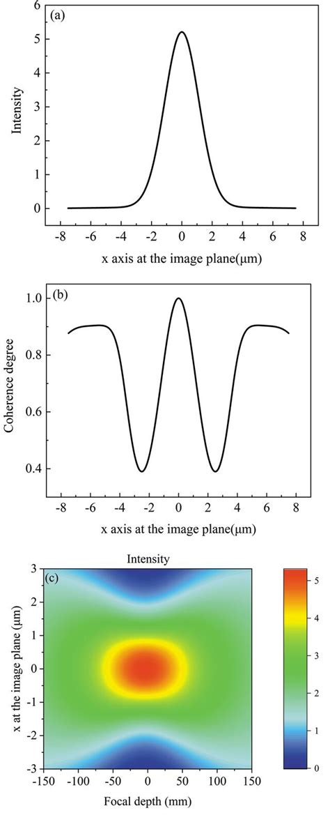 Iucr Partially Coherent Light Propagation Through A Kinoform Lens