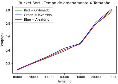 Github Jbrun R Ordenacao E Estruturas De Dados Python Algoritmos De