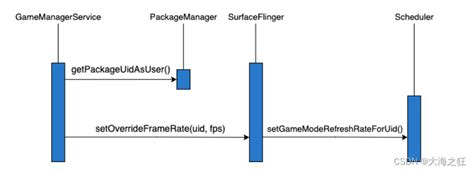 Android图形 Hardware Composer Halandroid Hwc Csdn博客