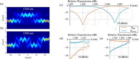 Subwavelength Grating Waveguide Based 13101550 Nm Diplexer Semantic