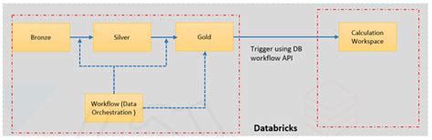 Sap Bw Hana To Databricks Via Sap Di I Sap Community