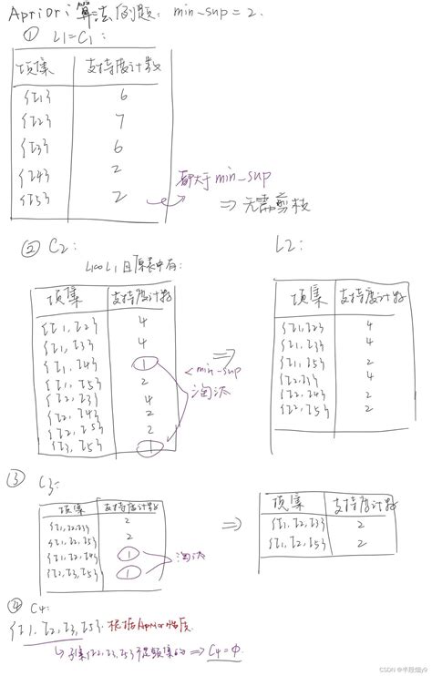 【数据挖掘·总复习】第三章 关联规则挖掘apriori详细整理知识点例题考点有第三章一般地在一个事务数据库中挖掘关联规则