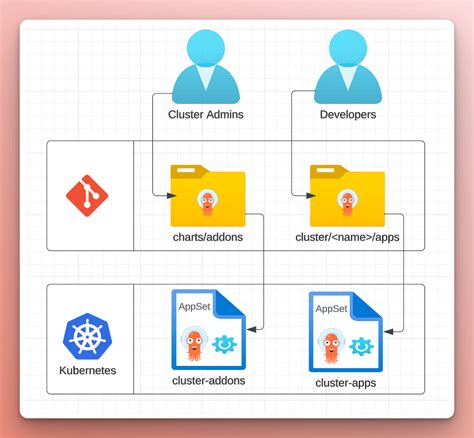 Cluster Add Ons With Applicationsets Akuity Docs