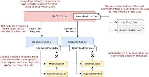 Using Scoped Services Inside Singletons