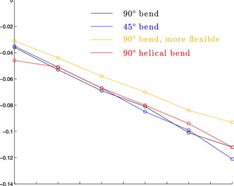Dependence Of Quadratic Coefficient C On K 3 K 1 For Molecules
