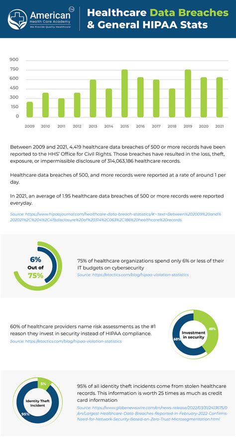 Hipaa Important For Healthcare Hipaa Certification Online