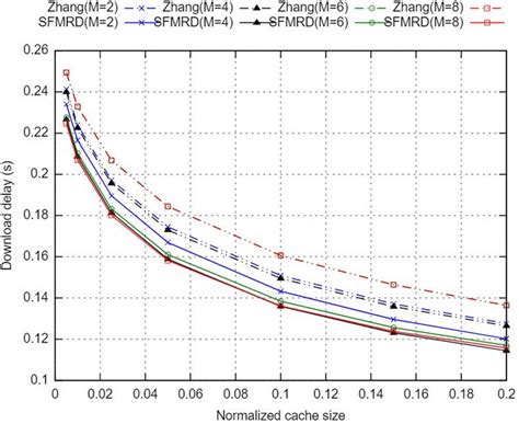 The Impacts Of Cache Size And Cluster Size On Download Delay Download Scientific Diagram