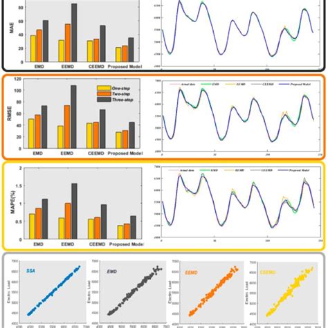 comparison of multistep forecasting performance of experiment ii for