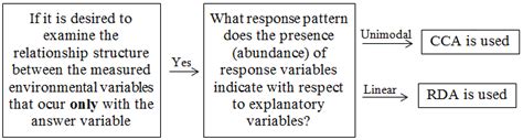 Decision Tree For The Use Of Cca And Rda In Community Data Variables Download Scientific