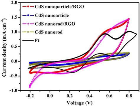 Cyclic Voltammograms For Iodide Triiodide Redox Species Of Four CdS Download Scientific Diagram