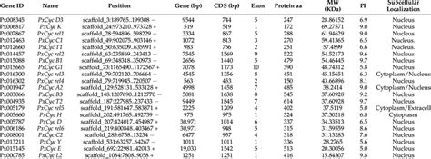 Cyclin Like Protein Members In P Xylostella And Their Physicochemical