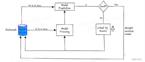 主动学习（active Learning）简介综述汇总以及主流技术方案active Learning 综述 Csdn博客