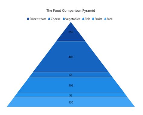 Getting Started With Winui Pyramid Chart Control Syncfusion