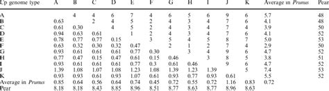 Restriction Site Differences Observed And Base Substitution Rates Download Table