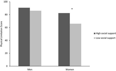 Effect Of Sex And Social Support On Physical Limitation Score Download Scientific Diagram