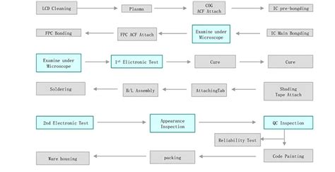 Customized Lcd Display Screen From Shenzhen Factory In China Stn Tn
