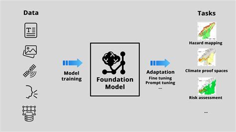 Natural Hazards New Era Of Ai How Can Foundation Models Help Disaster Risk Reduction