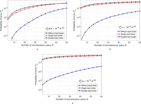 Error Probability Versus Number Of Simultaneous Users In Presence Of
