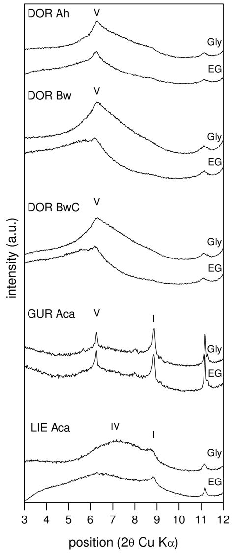 Figure A4 1 XRD Patterns Collected On Oriented Mounts Of The Download Scientific Diagram