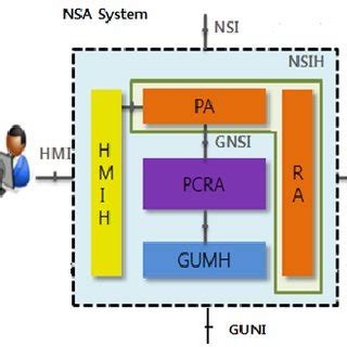 Nsa System Blocks And External Interfaces Download Scientific Diagram