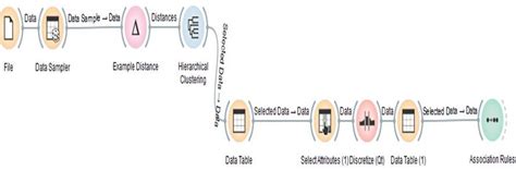 process of extracting knowledge using association rule in orange