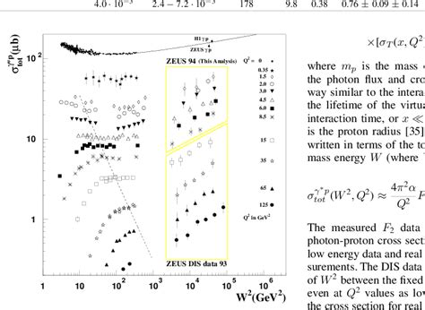 The Total Virtual Photon Proton Cross Section Versus W 2 For Different