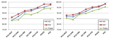 Classification Accuracies On Fig 6 And Fig 7 By Different Methods