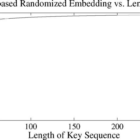 Entropy Rate For The Proposed Scheme As A Function Of The Length Of The Download Scientific