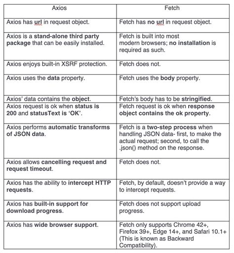 Reactnativedevelopment Apicommunication Webdevelopment Axiosvsfetch Codereadability