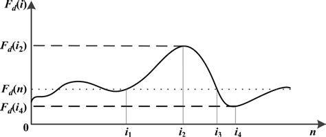 The Gray Level Fluctuation Of The Principal Curve Fd I Download