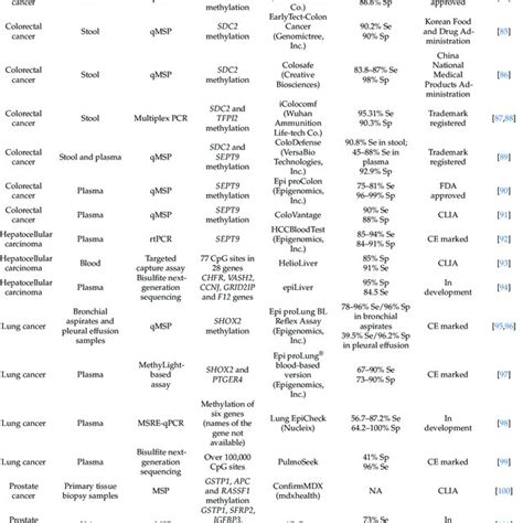 Dna Methylation Biomarkers For Cancer Detection Download Scientific Diagram