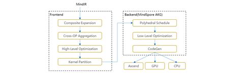 Graph Kernel Fusion Acceleration Engine — Mindspore Master Documentation