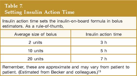 Table 1 From Continuous Glucose Monitoring Guided Insulin Dosing In Pump Treated Patients With
