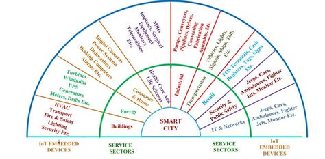 Smart City And IoT World Download Scientific Diagram