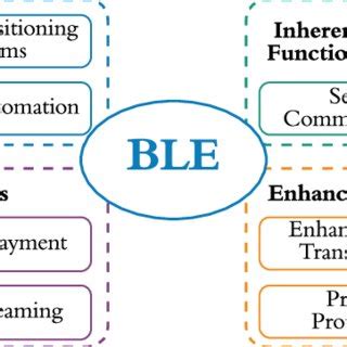 Taxonomy Of BLE Applications And Their Challenges And Solutions Download Scientific Diagram