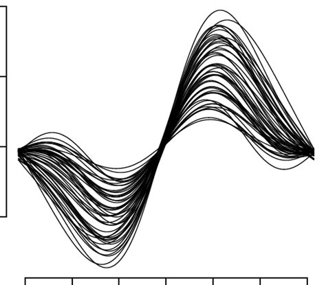 5 Andrews Curves Of Us Arrests Data Download Scientific Diagram