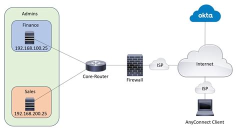 configure dynamic group policy assignment with saml on secure firewall