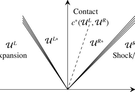 A Sample Riemann Problem Is Shown Here Where U L And U R Are The Download Scientific Diagram