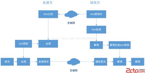 客户端与服务器交互使用aes rsa混合加密原理详解 混合加密体制的公式 csdn博客