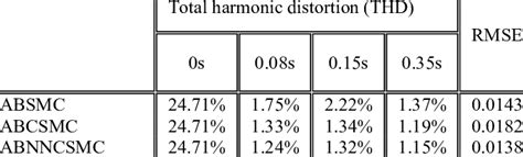 Indicators Of Three Controllers Download Scientific Diagram