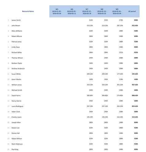 Resource Usage Reports