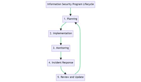 Information Security Program Lifecycle A Simple Guide