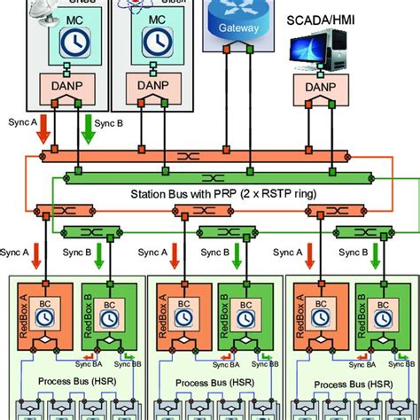 Macsec Frame Format Download Scientific Diagram