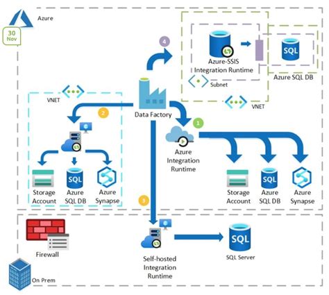 Azure Data Factory With Terraform