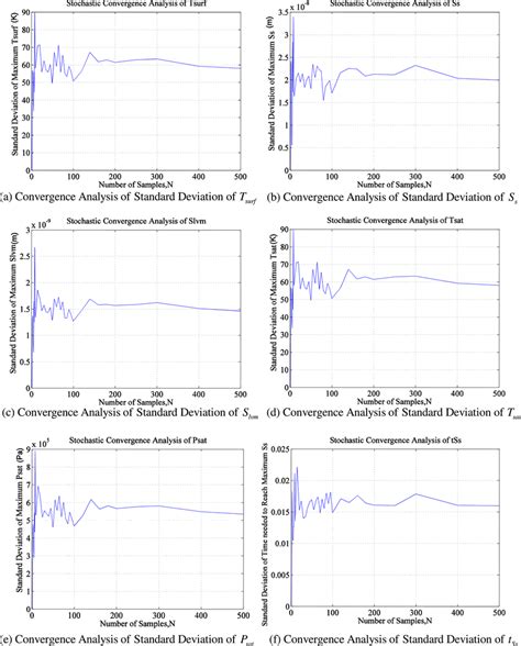 Stochastic Convergence Analysis Of The Standard Deviation Of The Output