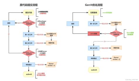Gerrit检测规范代码提交gerrit 基线 Csdn博客